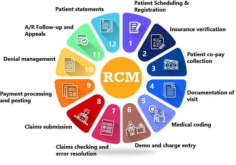 RCM Training in Chennai | Best RCM Course Training in Chennai